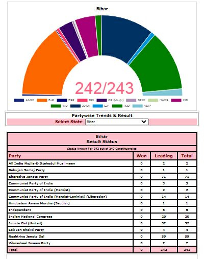 Bihar Verdict: NDA maintains lead over RJD led Grand Alliance | Biznext ... Bihar Verdict: NDA maintains lead over RJD led Grand Alliance | Biznext ...